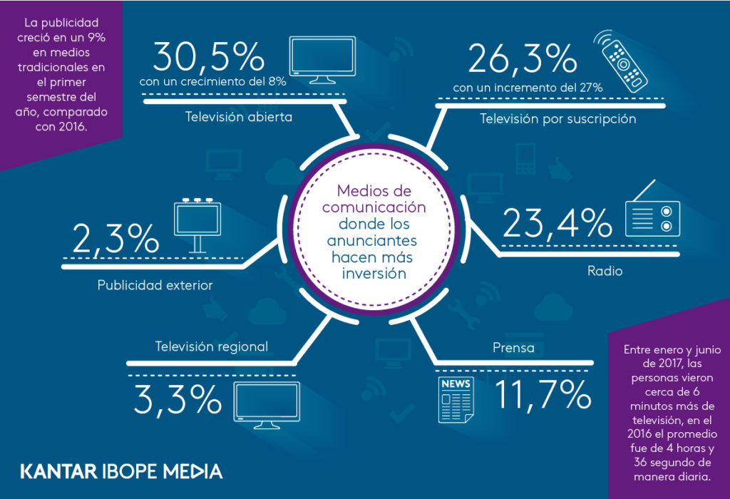 Medios tradicionales se mantienen fuertes - Internet es Mercadeo